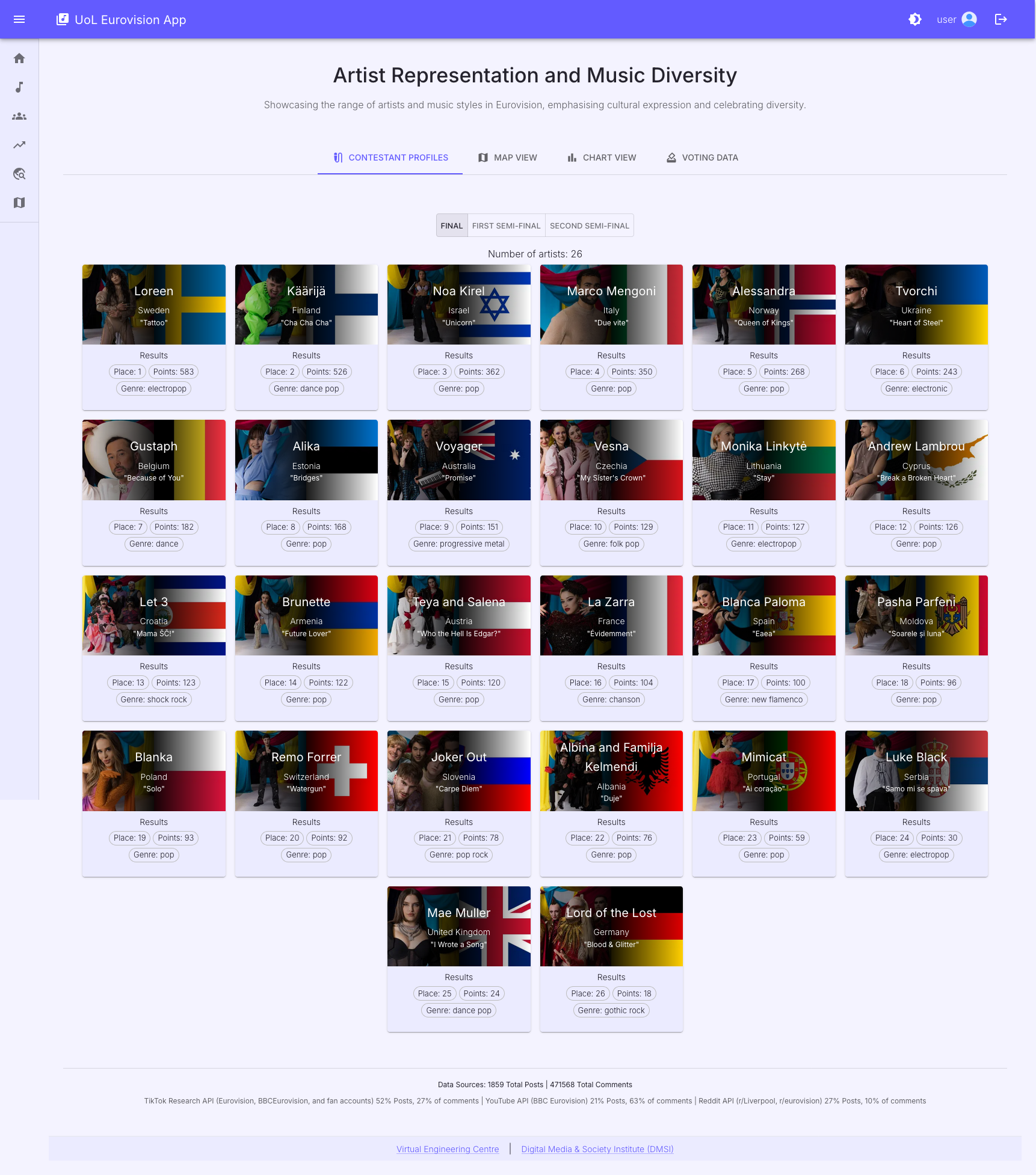 Melodies and Metrics: Unveiling Eurovision's Cultural Pulse Through Data - Virtual Engineering ...